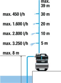 GARDENA 3900 Domácí vodárna Silent 9066-20