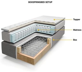 Boxspring postel Dream-Great 180x200 cm mikrovlákno šedá s taštičkovou