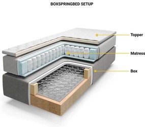 DELIFE Boxspring postel Dream-Fine mikrovlákno šedá 200x200 cm s taštičkovou pružinovou matrací a visco topperem