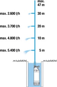 Ponorné tlakové čerpadlo Gardena 6100/5 inox automatic 1773-20