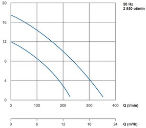 PUMPA black line HMP 05M50 (50EUS) 0,37kW 230V 2" ponorné čerpadlo ZB00058548