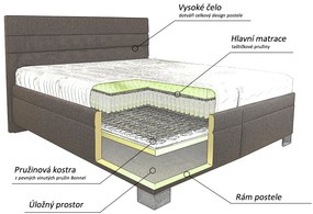 Americká postel boxspring NUVIA, s matracemi a úložným prostorem