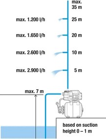 © 2026 GARDENA Domácí vodárna 3000/4