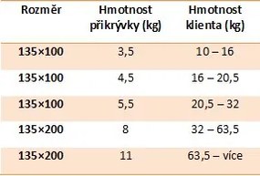 2G Přikrývka Zátěžová 8 kg