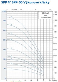 PUMPA INOX LINE SPP-0521 4" 0,55kW 230V 25mF ponorné čerpadlo s motorem Coverco, kabel 1,7m ZB00060082