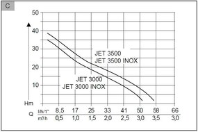 AL-KO Zahradní čerpadlo JET 3000 Inox Classic
