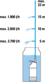Čerpadlo do sudu Gardena  4700/2 inox 1764-20