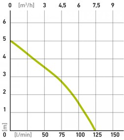Ponorné čerpadlo Extol Premium 400W na znečištěnou vodu, 7500l/h