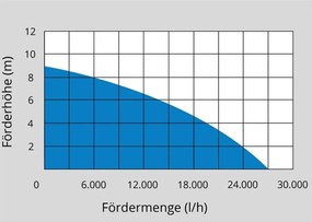 GüDE GMBH Güde PRO 1100 A - kalové čerpadlo
