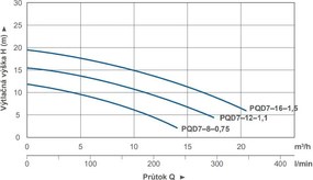 Kalové čerpadlo PUMPA blue line PQD7-16-1.5QGF 230V s řezákem, s plovákem, ovládací skříňka, kabel 10m