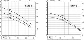 Čerpadlo Calpeda E-MPSM 306 0,9kW 230V vícestupňové ponorné