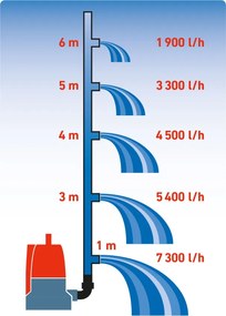 PONORNÉ ČERPADLO Extol Premium 400W PRO - ČERPÁNÍ DO SUCHA