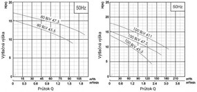 PUMPA black line 100BLV47.5 400V 7,5kW, kalové čerpadlo, oběžné kolo Vortex, průchodnost 100mm, kabel 8m ZB00061127