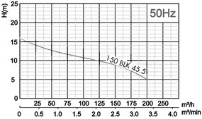 PUMPA black line 150BLK45.5 WD 400V 5,5kW, kalové čerpadlo, kanálové oběžné kolo, průchodnost 55mm, kabel 15m, s čidlem průsaku ucpávkou ZB00065225