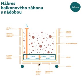 Kokoza SAMOZAVLAŽOVACÍ ZÁHON MODŘÍN VELKÝ 85 x 65 x 72 CM Substrát: Ne, Naplnění a umístění zajistí: Integrační dílna Kokoza, Vnitřní část: Plastová …