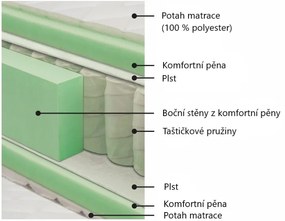 Matrace Fortuna 90 × 200 cm