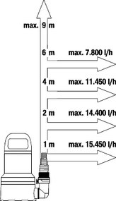 Ponorné čerpadlo Gardena 17000 Aquasensor 230V 9036-20