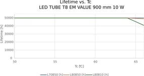 LED trubice zářivka LEDVANCE SubstiTUBE Value T8 EM/230V 90cm 10W (30W) 4000K