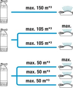 Ponorné tlakové čerpadlo Gardena 5900/4 inox 1768-20