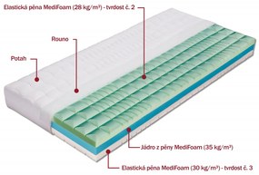 Matrace MANET pěna MediFoam 90 x 200 cm