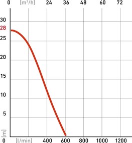 Heron 5,5HP 600l/min 8895101