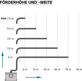 Přečerpávací stanice Wiltec – 450 W, 7,5 m, bílá (62138)
