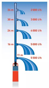 Ponorné čerpadlo na vodu EXTOL PREMIUM