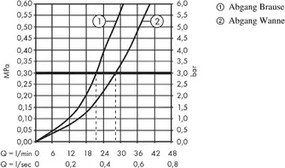 Hansgrohe - Vanová baterie pod omítku, kartáčovaný bronz