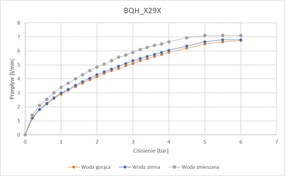 Deante Bezdotyková umyvadlová baterie Hiacynt s regulací teploty - BQH N29R