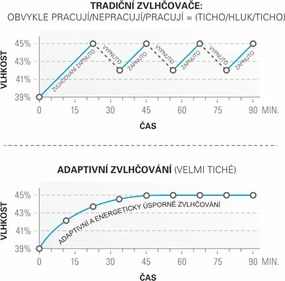 Stadler Form ultrazvukový zvlhčovač vzduchu EVA little, bílá