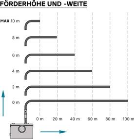 Přečerpávací stanice Wiltec – 600 W, 10 m, bílá (50741)