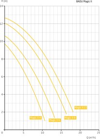 Bazénové čerpadlo BADU Magic 4 – 4 m³/h, 230 V