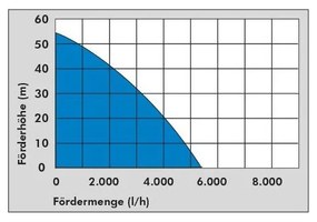 Güde Domácí vodárna MP 120/5A 24 LT