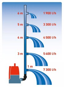 PONORNÉ ČERPADLO Extol Premium 400W PRO - ČERPÁNÍ DO SUCHA