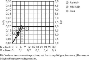 Hansgrohe Raindance Select S - Sprchová souprava 120 | 3 proudy | EcoS