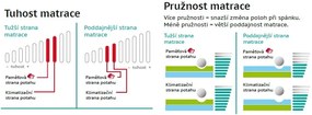 Tropico Matrace ze studené pěny Air Hybrid 24 cm 195x80 Medical Concept