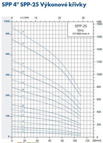 PUMPA INOX LINE SPP-2525 4" 2,2kW 400V ponorné čerpadlo s motorem Coverco, kabel 2,5m ZB00060156