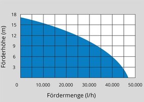 GüDE GMBH Güde PRO 2200 A - kalové čerpadlo