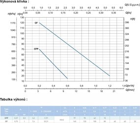 SIWATEC a.s. Zubové čerpadlo SAER CF 230V s by passem