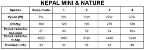Mantra 7803 Nepal Mini, stropní svítidlo s ventilátorem a dálkovým ovladačem, LED 55W 2700K-5000K, ventilátor 30W, dřevo/bílá
