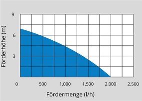 Güde Aku čerpadlo do sudu RFP 18-201-23