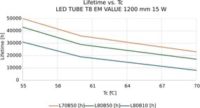 LED trubice zářivka LEDVANCE SubstiTUBE Value T8 EM/230V 120cm 15W (36W) 6500K studená bílá G13