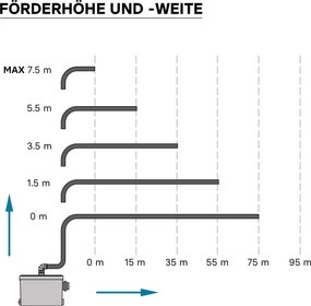 Přečerpávací stanice Wiltec – 450 W, 7,5 m, bílá (62139)