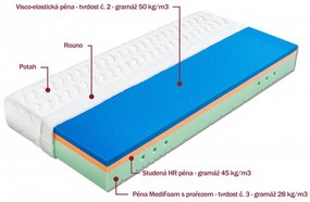 Pěnová matrace RIVIÉRA Dřevočal