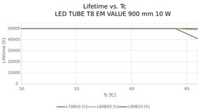 LED trubice zářivka LEDVANCE SubstiTUBE Value T8 EM/230V 90cm 10W (30W) 6500K studená bílá G13