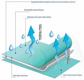 BabyOno Jednorázové podložky pro přebalování 60 x 90 cm 10 ks