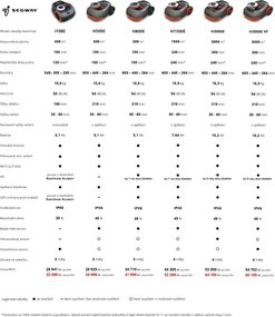 Robotická sekačka Segway Navimow H3000E - VisionFence + Prodloužená záruka