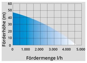 Güde Domácí vodárna HWW 1100.1 VF