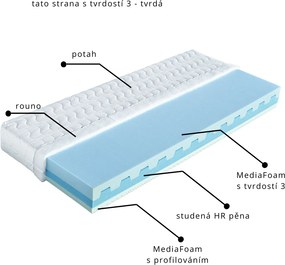 Matrace TEDI 100x200 cm | výška 19 cm | sedvičová | tvrdost 2 i 3 | nosnost 120 kg | VÝBĚR PRATELNÉHO  POTAHU