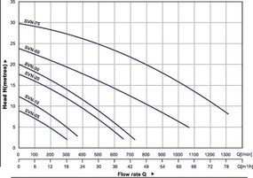 STAIRS INDUSTRIAL CO. LTD. Celonerezové kalové čerpadlo SIGMONA SVN-10M50 230V bez plováku
